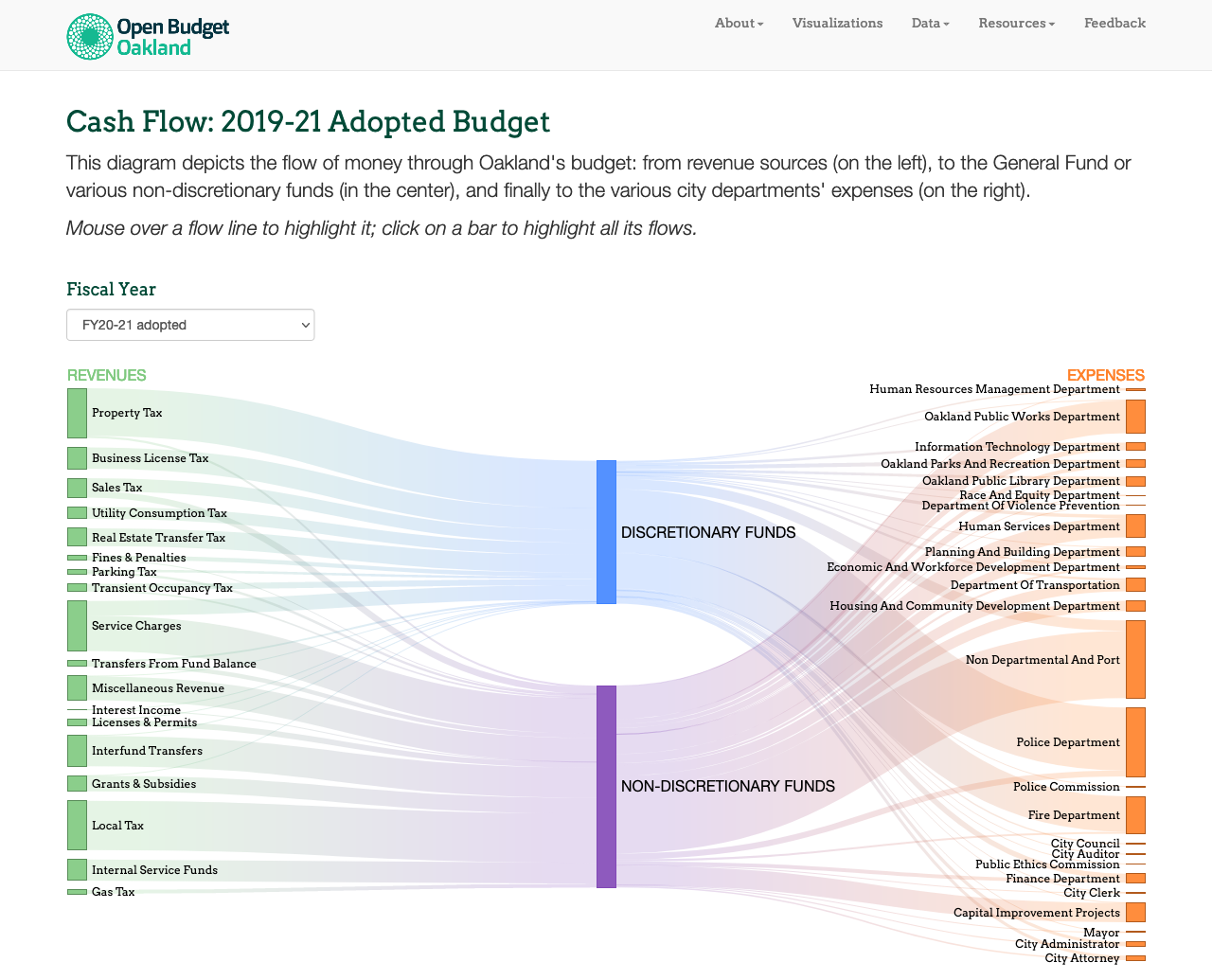 ESAL - Visualizing Government Accountability Using a City Budget